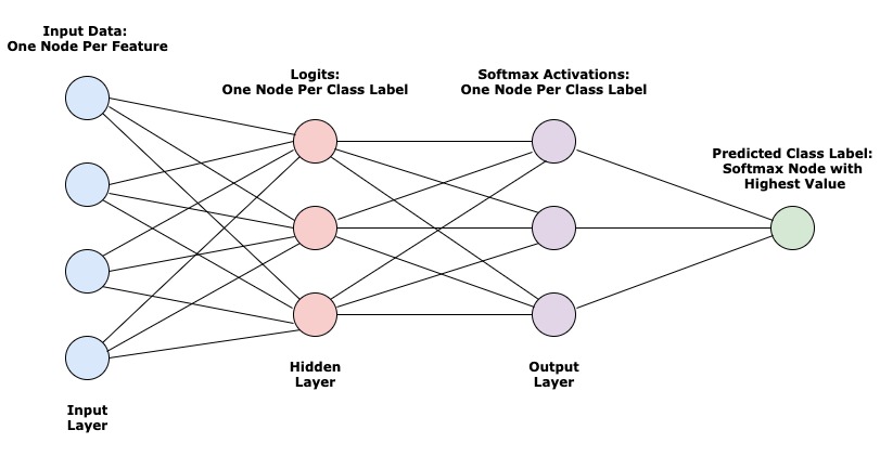 Implementing Multinomial Logistic Regression With PyTorch Aaron Kub